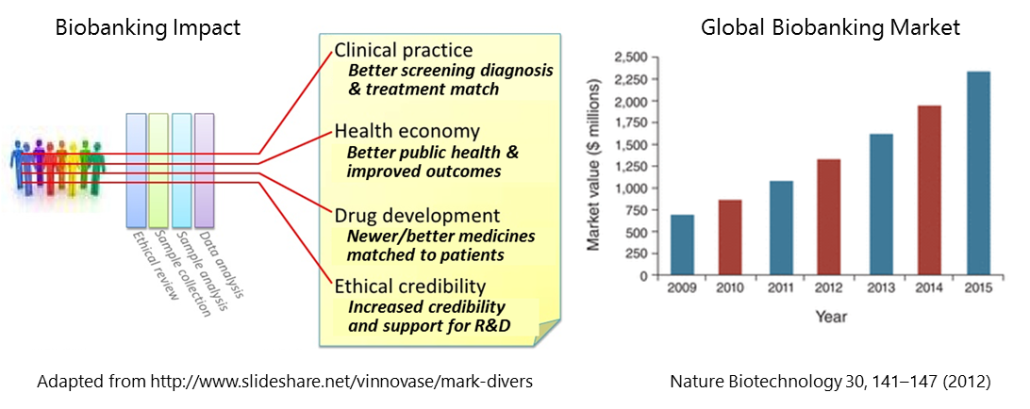 Why Biobanking – Sapien Biosciences