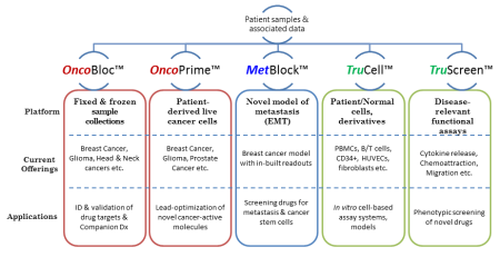 Products & Platforms – Sapien Biosciences