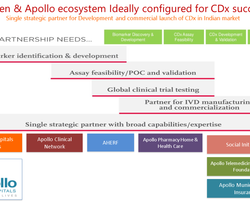 Alliance with Apollo – Sapien Biosciences