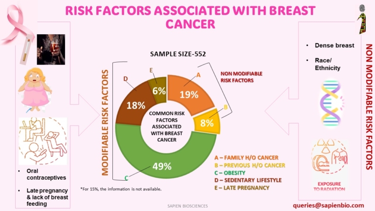 Risk factors associated with breast cancer – Sapien Biosciences